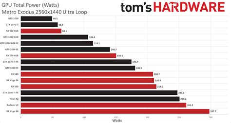 Graphics Card Power Consumption Tested Which Gpus Slurp The Most Juice