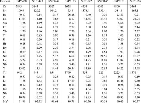 Concentrations Ppm Of Incompatible Elements In Clinopyroxenes From Download Table