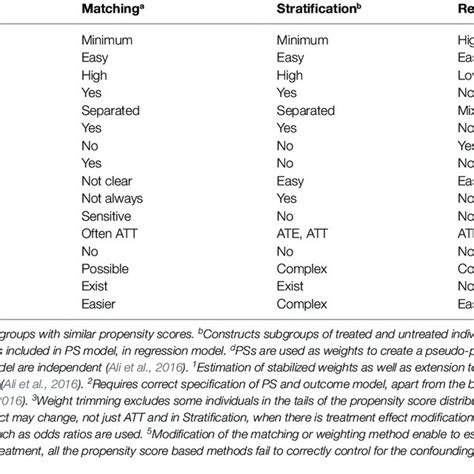Comparison Of The Different Propensity Score Methods Download