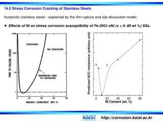 Ppt Chloride Induced Stress Corrosion Cracking Of Austenitic