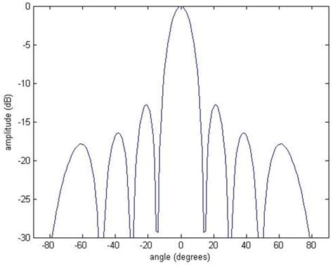 Table 3 From Lte Transmission Modes And Beamforming White Paper