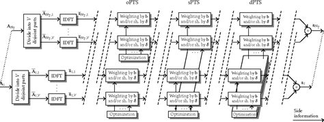 Figure 1 From Partial Transmit Sequences For Peak To Average Power