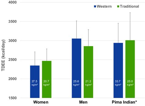 Total Daily Energy Expenditure Tdee Measured By Dlw In Different