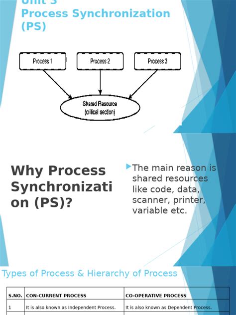 OS UNIT 3 Process Synchronization | PDF | Process (Computing) | Scheduling (Computing)