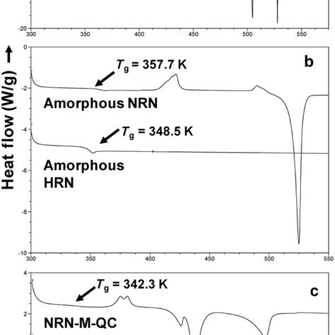 Dsc Traces Of A Crystalline Samples B Amorphous Samples And C Download Scientific