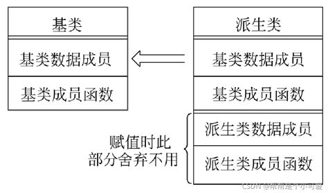 C 多态基类与派生类对象之间具有赋值兼容的关系可以进行类型间的转换派生类对象可以直 Csdn博客