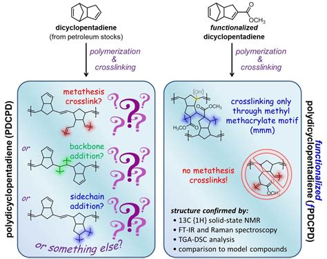 Understanding Molecular Structure To Understand Polymer Properties