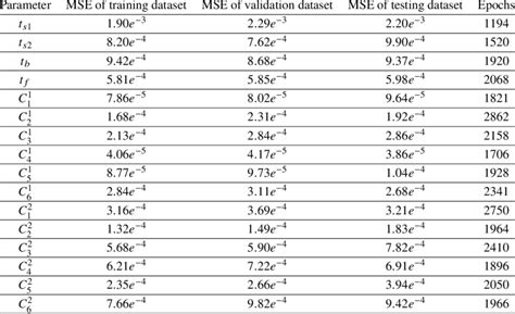 Training Results Of Dnns For All Critical Parameters Download Scientific Diagram