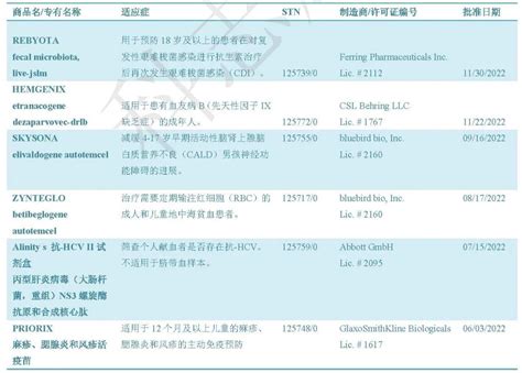 2022年fda批准的新药总结 知乎