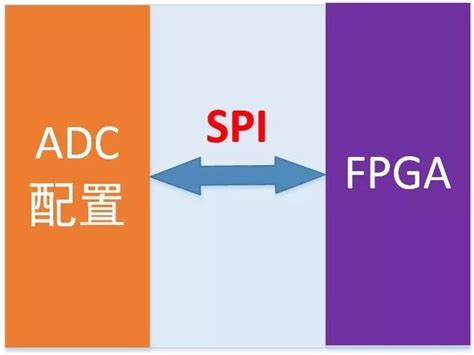 fpga通过spi对adc配置简介 4线spi配置
