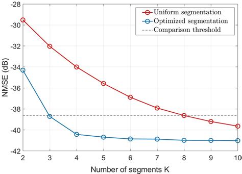 Nmse Versus Number Of Segments With 2 Download Scientific Diagram