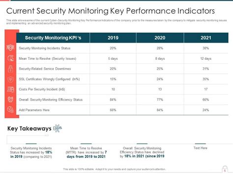 Ways To Set Up An Advanced Cybersecurity Monitoring Plan Powerpoint Presentation Slides