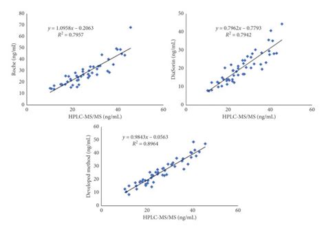 Comparison With Uplc Ms Ms Download Scientific Diagram