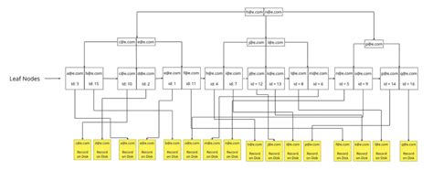 Index trong database Hướng dẫn cách sử dụng chi tiết ITviec Blog