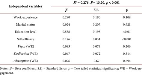 multivariate linear regression analysis for variables predicting