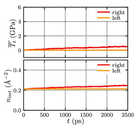 Time Evolution Of Tangential Traction Averaged Over All Bins Along The