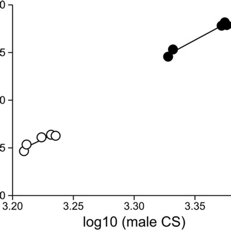 The Major Axis Linear Regression Of Female And Male Log‐transformed
