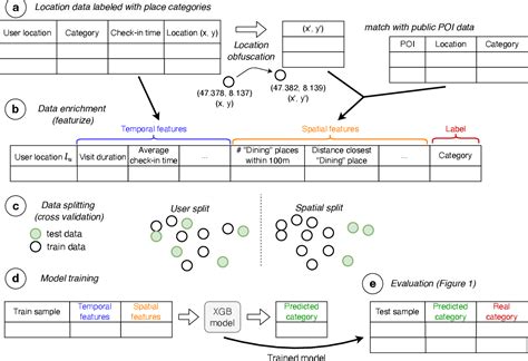 Figure 1 From Where You Go Is Who You Are A Study On Machine Learning