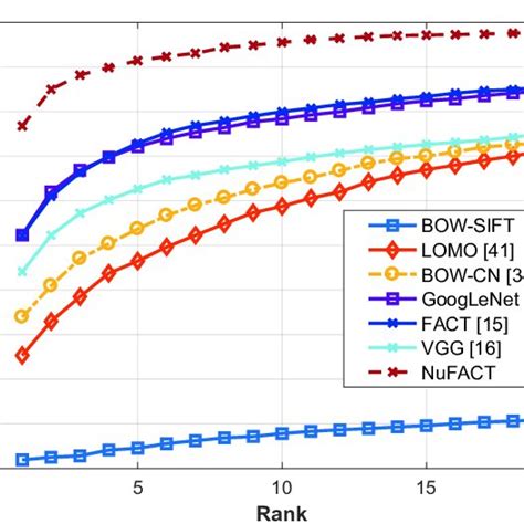 The Cmc Curves Of Different Methods Download Scientific Diagram