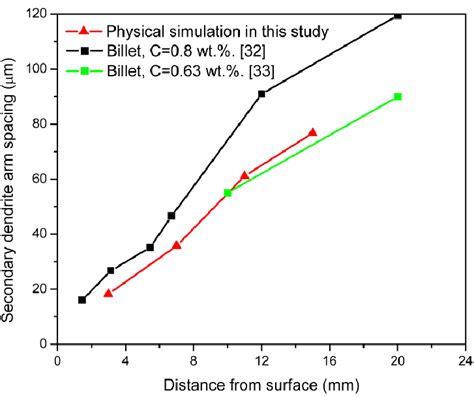 Secondary Dendrite Arm Spacing Of Sample F Download Scientific Diagram