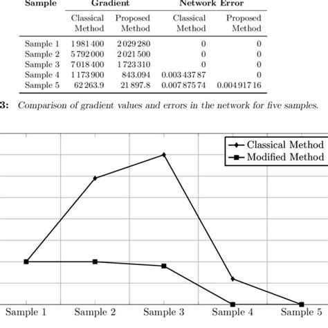 comparison of descent gradient and proposed conjugate descent methods