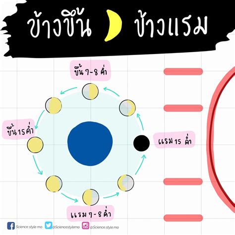 ข้างขึ้น ข้างแรม ข้างขึ้น ข้างแรม การเรียนรู้ ห้องเรียนวิทยาศาสตร์