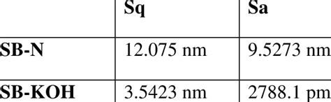 The Values From The Afm Analysis Download Scientific Diagram