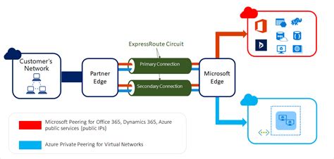 Expressroute（azure専用線）とは？料金や特長などについて解説 クラウド導入・システム運用ならアールワークスへ