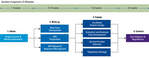 An Agile Approach To Sourcing Increased Speed And Quality In Supplier Selection And Contracting
