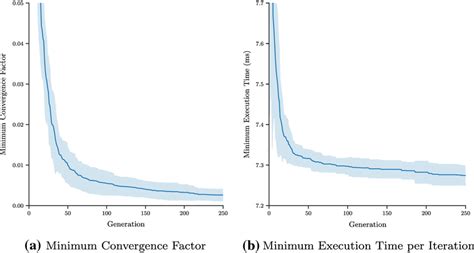 3d Poissonmean And Standard Deviation Of The Minimum Objective