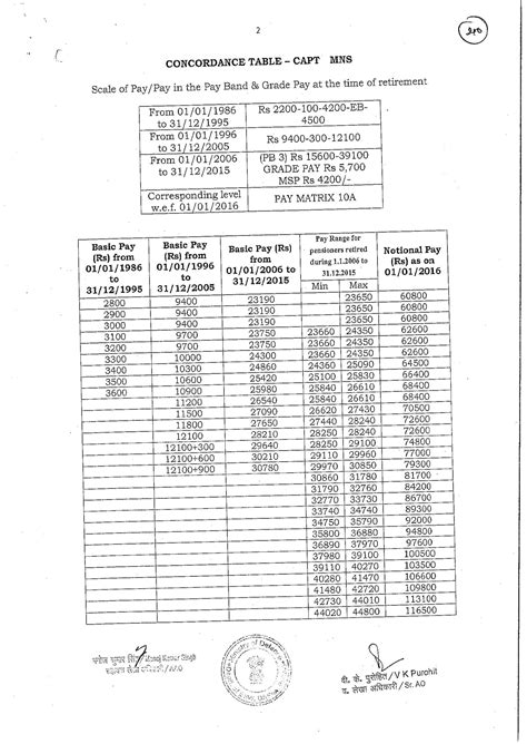 Concordance Table Capt Mns Pay Scales Govtempdiary News