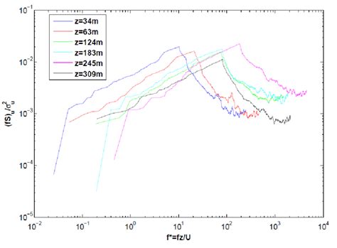 Normalized Power Spectra Density Of Turbulent Longitudinal Component