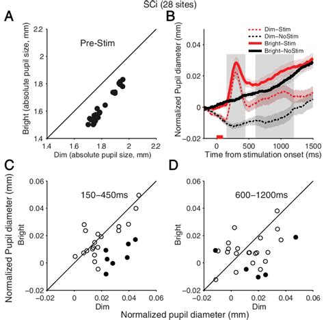 Comparison Of The Magnitude Of Pupil Dilation Evoked By Sci