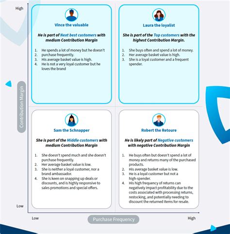Value Centric Customer Segmentation For Data Driven Strategies