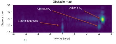 Obstacle Detection Acconeer Docs