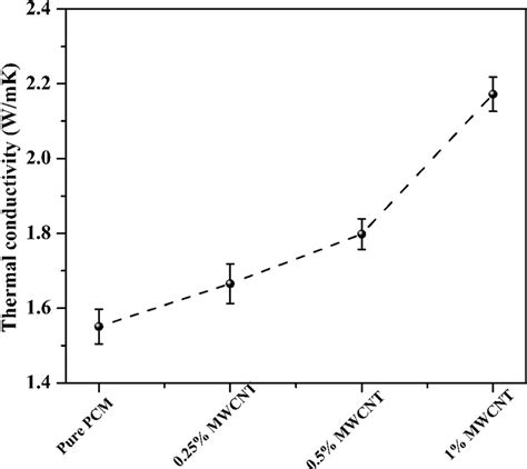 Thermal Conductivity Of Nanosamples Using Kd2 Pro Thermal Conductivity