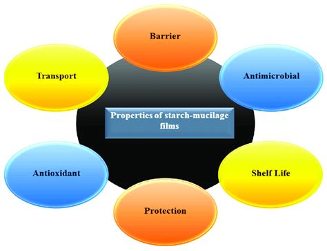 Major Properties Of Starch Mucilage Edible Films Download Scientific Diagram