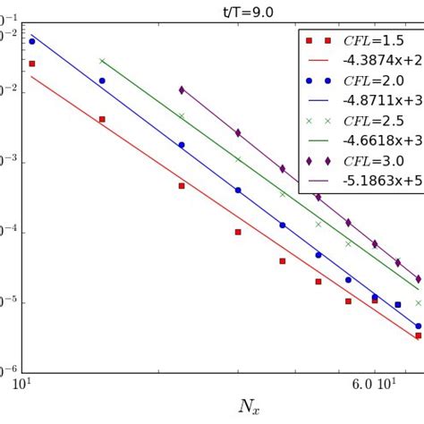 Convergence In Time And Space Download Scientific Diagram