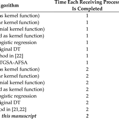 Accuracy Comparisons Of Each Method Under Static Nlos Situations