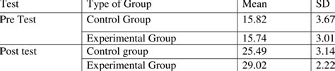 Mean Scores And Standard Deviation Of Academic Achievement Pre Test