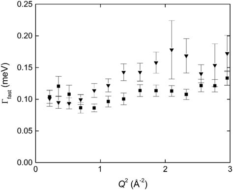 Iris Data Hwhm Of The Broad Lorentzian G Fast As A Function Of Q 2