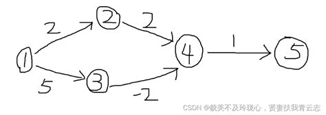 Bellman Ford算法 Csdn博客