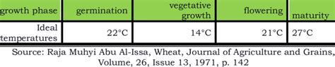 Optimal Temperatures For Wheat Crop According To Growth Phases Download Scientific Diagram