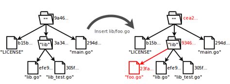 Machine Learning On Git Hercules And His Labours