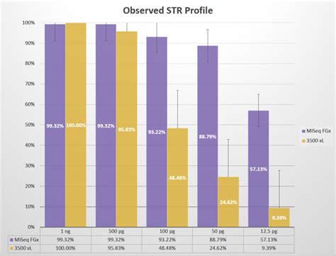 Forenseq™ Outperforms Globalfiler™ In Sensitivity Comparison Study