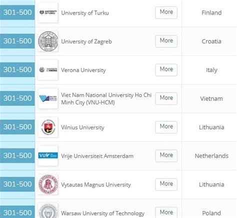 Vnu Hcm In Top 301 500 Universities In Graduate Employability Rankings