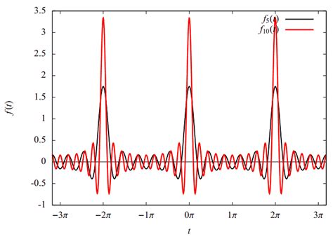Differential Equations Fourier Transform