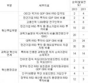 한국 Gdp 대비 Randd 투자비중 Oecd 국가 중 2위 전자신문
