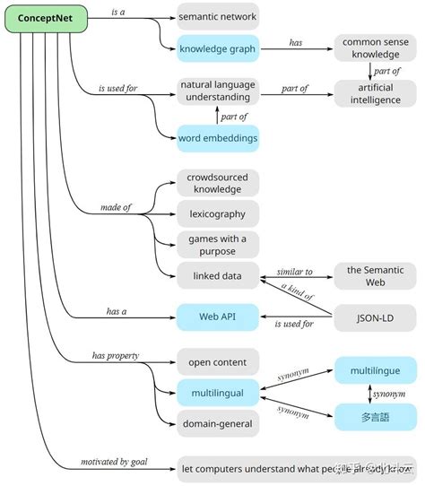 开源免费的知识图谱工具 Knowledge Graph 知乎