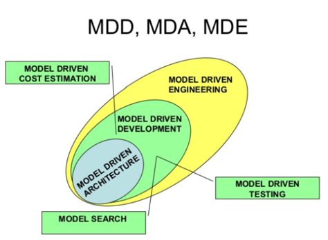 MDE czyli Model Driven Engineering Jarosław Żeliński IT Consulting